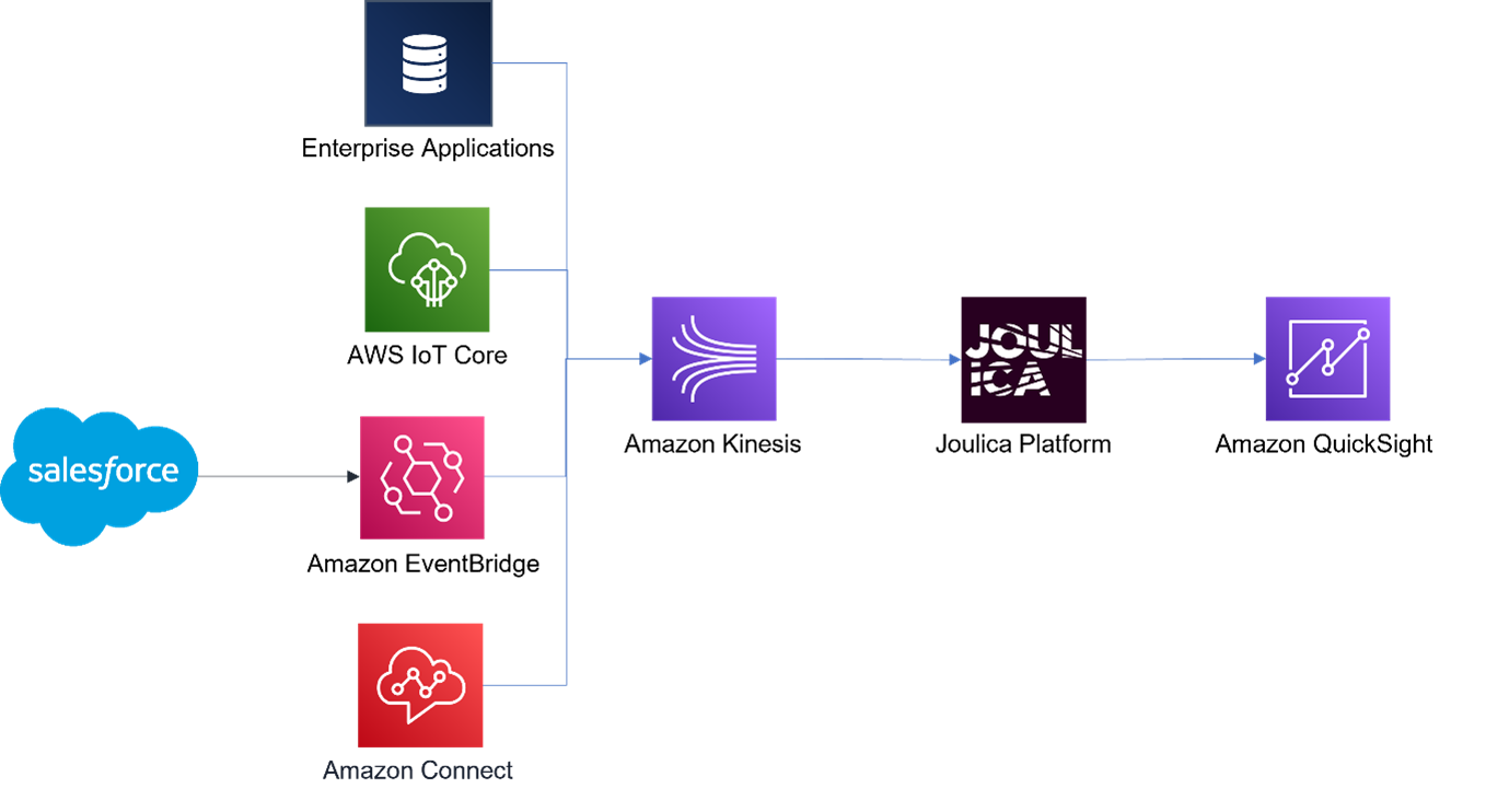 Extending Amazon Quicksight With Realtime Analytics